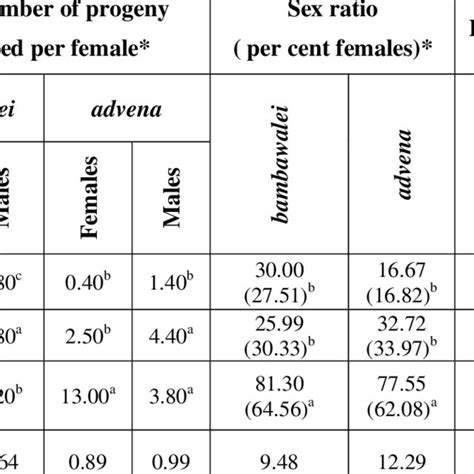 Effect Of Temperature On Sex Ratio And Parasitism Of Aenasius Download Scientific Diagram