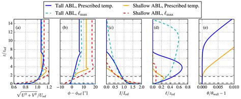 Wes A New Rans Based Wind Farm Parameterization And Inflow Model For Wind Farm Cluster Modeling