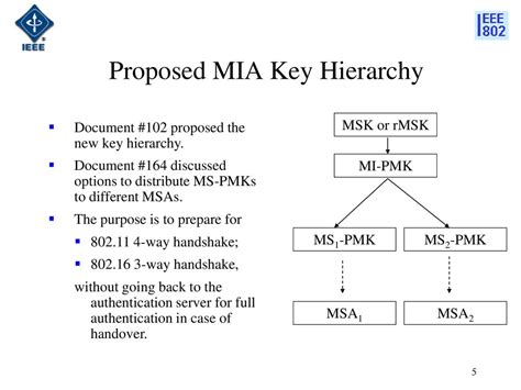 Ieee Media Independent Handover Dcn Xx 00 Sec Ppt Download