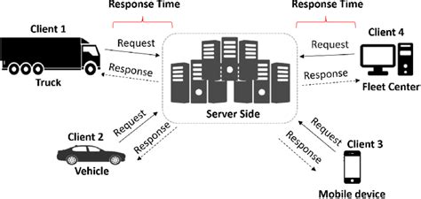 centralized client server for mobile device connections download
