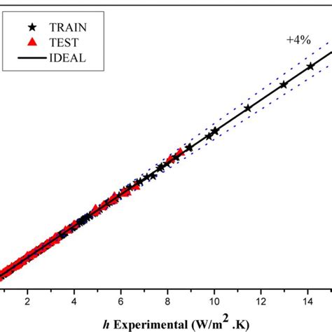 Svr Simulation For Predicting The Subcooled Flow Boiling Heat Transfer