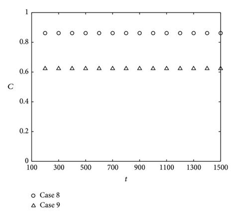Simulations On Clustering Coefficient Of Our Model Download Scientific Diagram