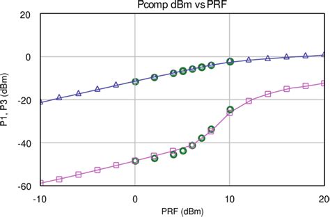 Intermodulation Vs Input Power For The Diode Half H Mixer Infinite Download Scientific
