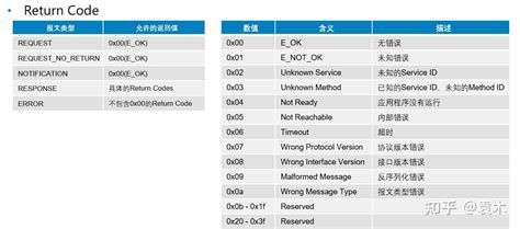 Someip协议入门手册一 知乎