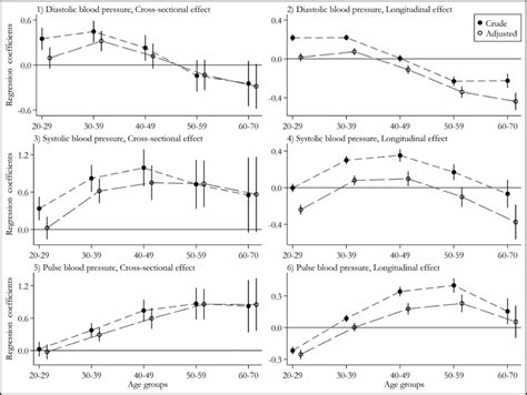 Fixed Effects Obtained From Crude And Adjusted Models For The Women
