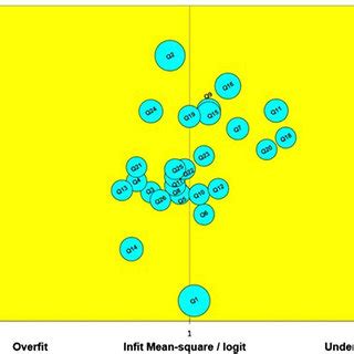 Bubble Chart Of The CSWO Item Difficulties Vs Infit MNSQ Values In