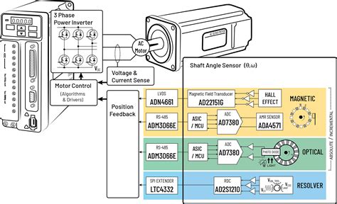 Boost Manufacturing Productivity With Precise Position Encoder