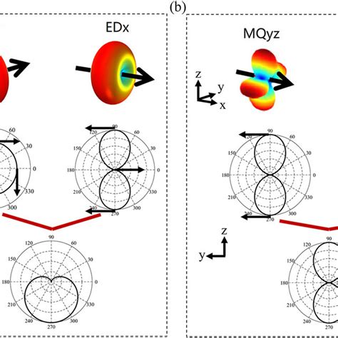 3d And 2d Radiation Patterns Of Edx Mdy And Mqyz And 2d Radiation