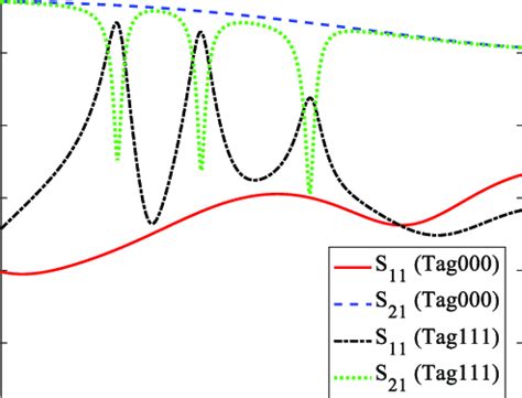 Simulated S Parameter Results For Transmission Line With Tag 111 And