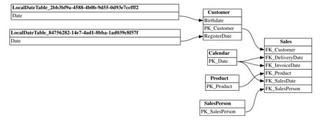 Exploring Power Bi Semantic Models With Python In Microsoft Fabric Lazysnail