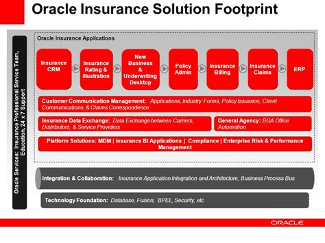 Introducing Oracle Insurance Ppt Video Online Download