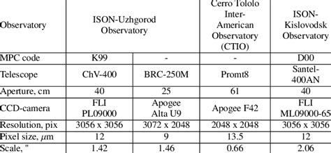 Information About Observatories And Telescopes At Which The Colitec