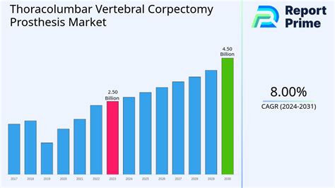 Thoracolumbar Vertebral Corpectomy Prosthesis Market Size Growth Forecast Till 2031