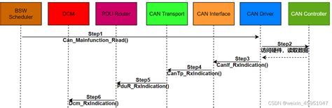 基于autosar架构的uds软件实现 基于autosar架构的uds实现 csdn博客