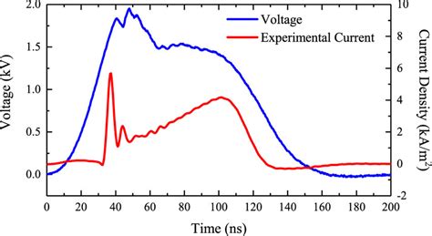 Time Corrected Representative Current Density And Voltage Discharge