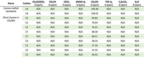 Nmr Chemical Shifts Of Emerging Green Solvents Acids And Bases For