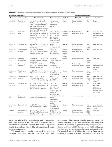 Solution Microfluidic Reproduction Of Dynamic Bioreactor En Studypool