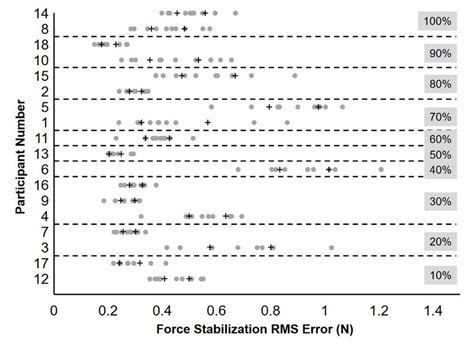 RMS Errors Recorded For Each Of Stimulation Levels The Symbol Download Scientific