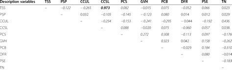 Spearman Rank Correlation Matrix For Variables Describing The
