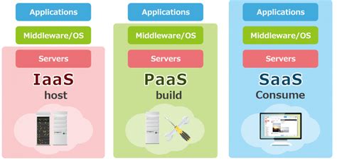 Differenza Tra I Sevizi Cloud Computing Iaas Paas E Saas Informatica