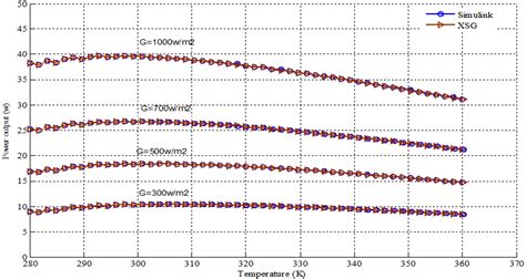 Comparison Of The Output Power With Xsg And Matlab Simulink Model 3