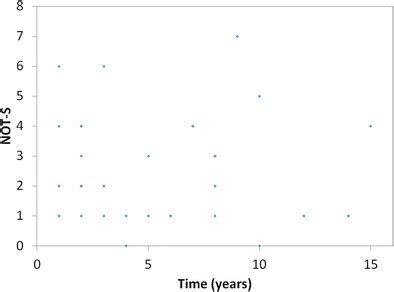 Dispersion Plot Of Not S As A Function Of Disease Duration It Shows