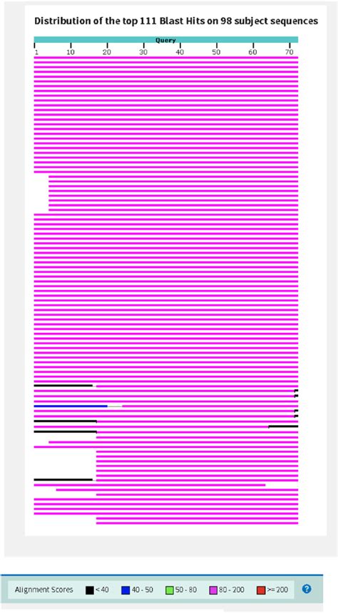 Tblastn Graphical Overview Of The Matched Alignments 3 ′ 5 ′ Frame 2