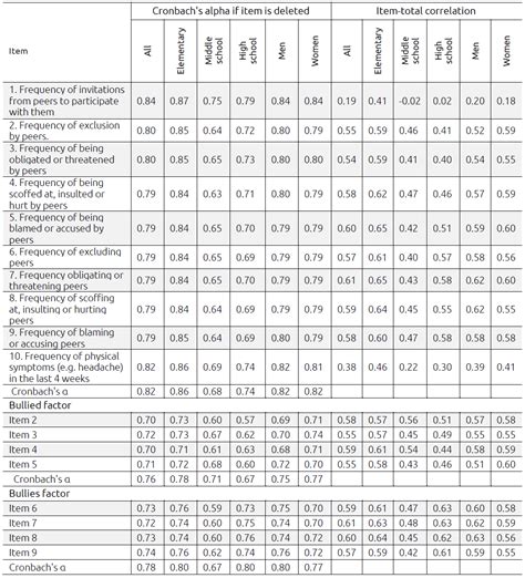 Systematic Validation Of A Self Administered Questionnaire To Assess