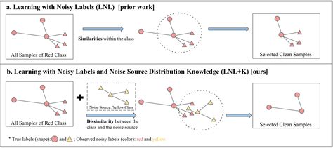 instance dependent noisy label learning with graphical model based