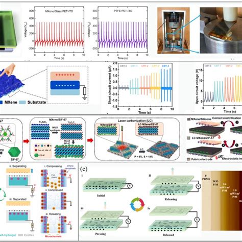 A Ti3c2tx Mxene Was First Used As A Friction Layer In A Teng Download Scientific Diagram