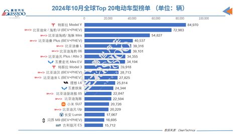 10月全球电动车销量榜：比亚迪领跑，小米su7与吉利新车上位搜狐汽车搜狐网