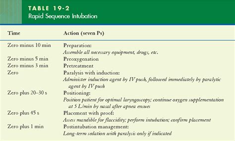 Rapid Sequence Intubation Surgical Focus Off