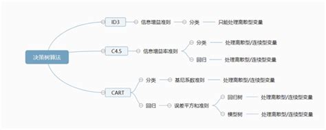 机器学习算法 决策树和cart树crat决策树与决策树 Csdn博客