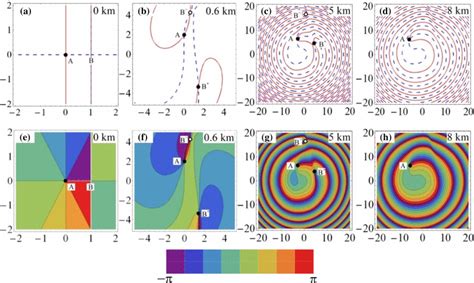 Curves Of Re µ 0 Solid Curves And Im µ 0 Dashed Curves And