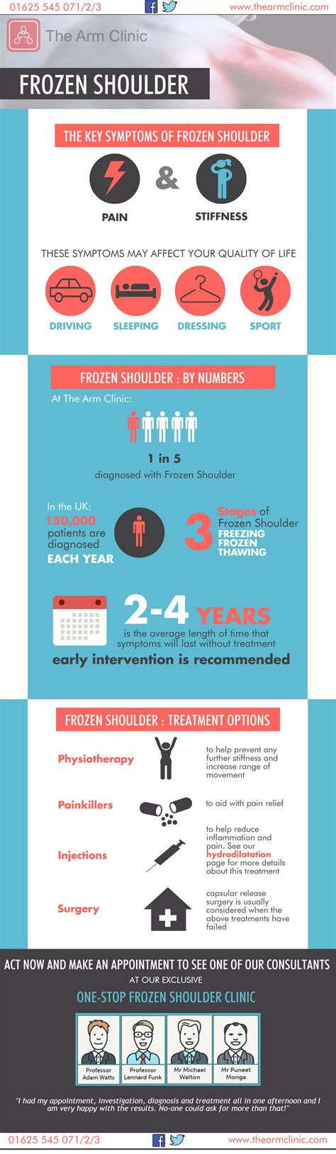 Frozen Shoulder Symptoms And Treatment Options Pdf