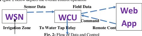 Table 1 From Smart And Efficient Irrigation System Using Wireless Sensor Network And Iot