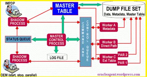 datapump utilities export parameters oracleagent blog