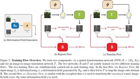 Deep Learning Based Registration文章阅读二《unsupervised Multi Modal Image