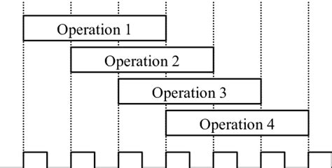 While The Latency Of A Complete Operation May Be Several Clock Cycles Download Scientific