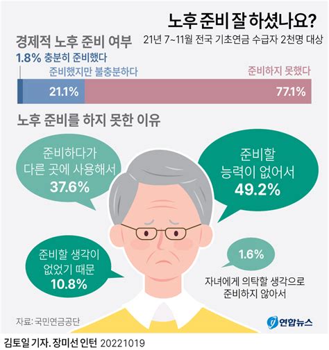 그래픽 노후 준비 잘하셨나요 연합뉴스