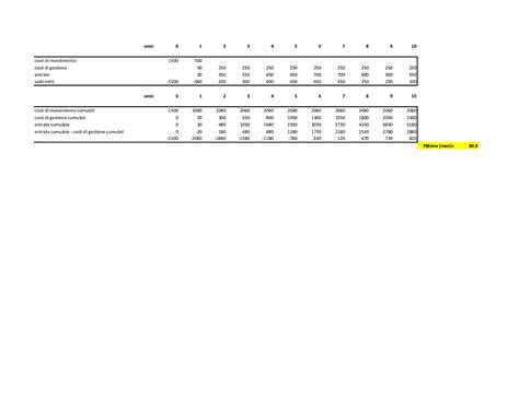 Esempio Calcolo Pb Ingegneria Economico Gestionale Esercizi Di