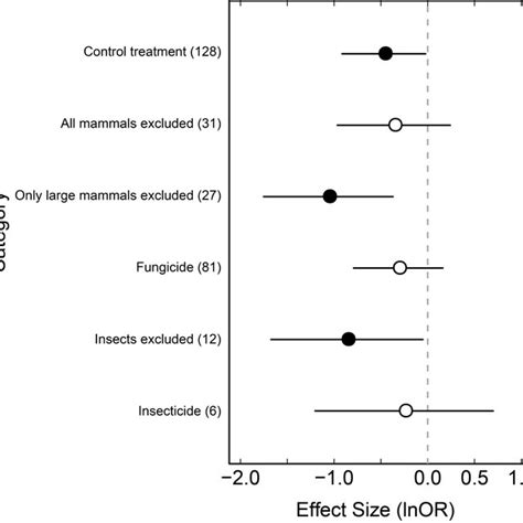 Effect Sizes Points And Confidence Intervals Error Bars For Study Download High Quality
