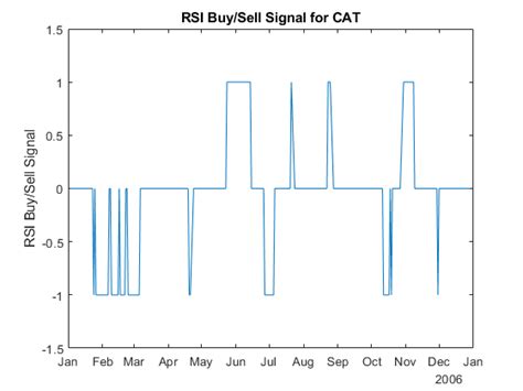 Backtest Investment Strategies With Trading Signals Matlab And Simulink Example
