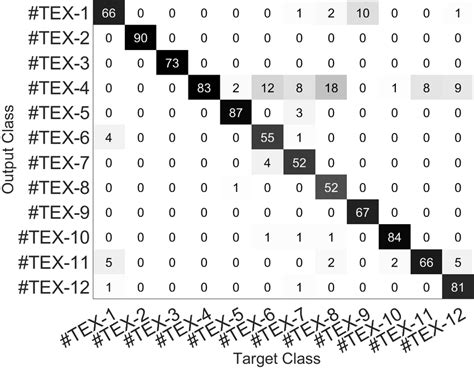 Confusion Matrix With The Results From Sweep Algorithm On The Textures