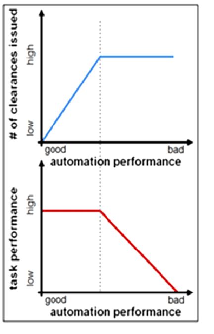 A Theoretical Effect Of Automation Prediction Accuracy On Controller