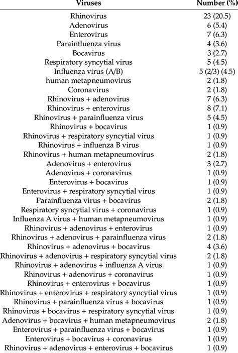 Results Of Multiplex Polymerase Chain Reaction Tests For Respiratory Download Scientific