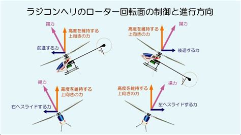 ラジコンヘリ 入門 基礎知識・ローター回転面の制御とホバリング Youtube