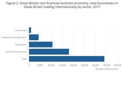 Non Financial Business Economy Exporters And Importers In Great