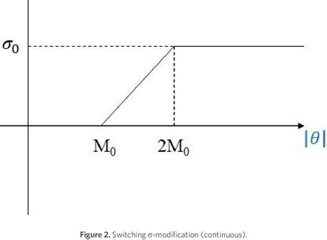 Figure 2 From Evolution Of Adaptive Learning For Nonlinear Dynamic Systems A Systematic Survey
