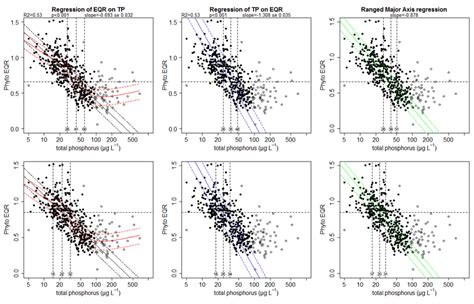 Regression Relationships Between Common Metric Eqr For Phytoplankton Download Scientific